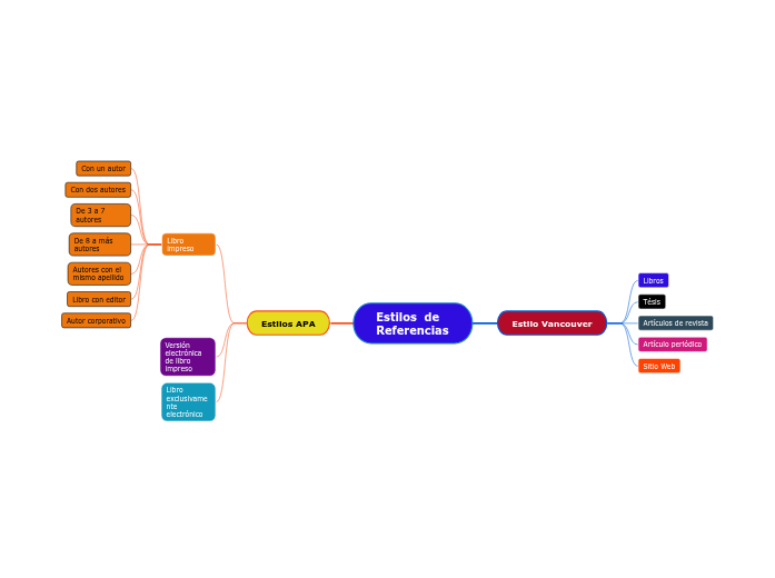 Estilos de Referencias - Mind Map
